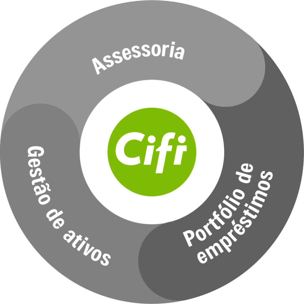 Estratégia – CIFI